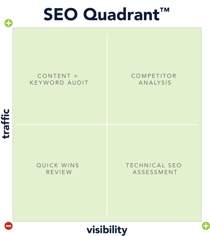 SEO Quadrant | Website Technical Audits | Fathom Digital Marketing
